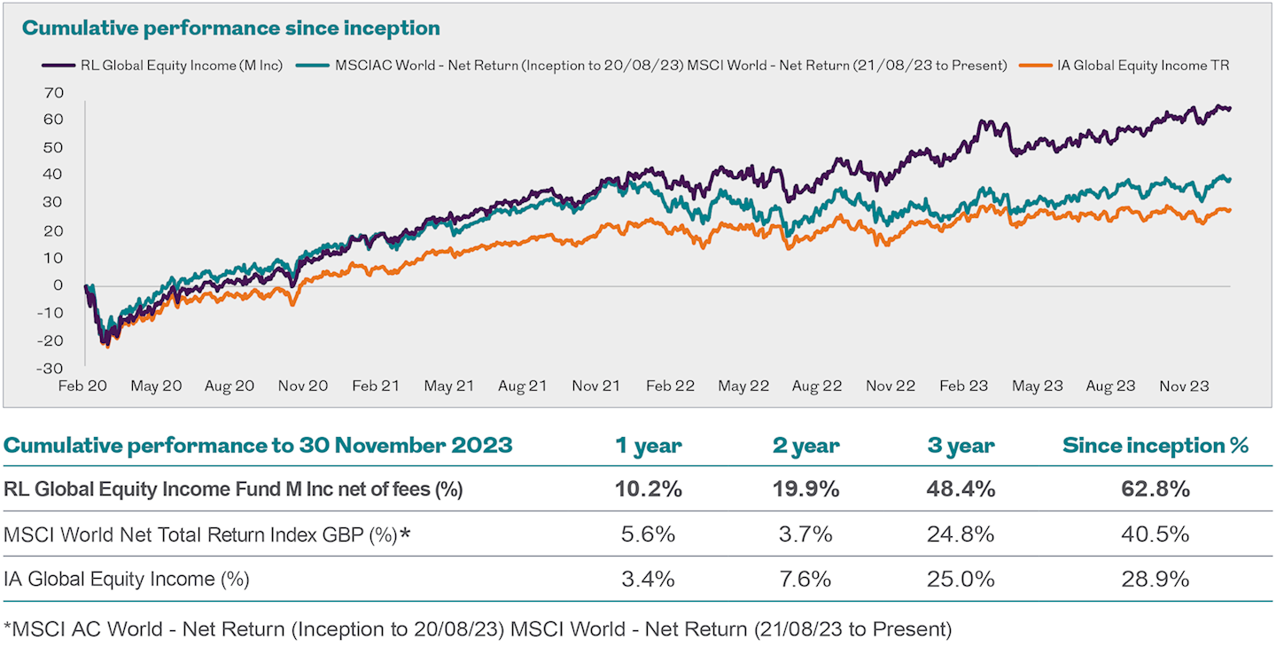 Royal London Global Equity Income Fund | Intermediaries | RLAM