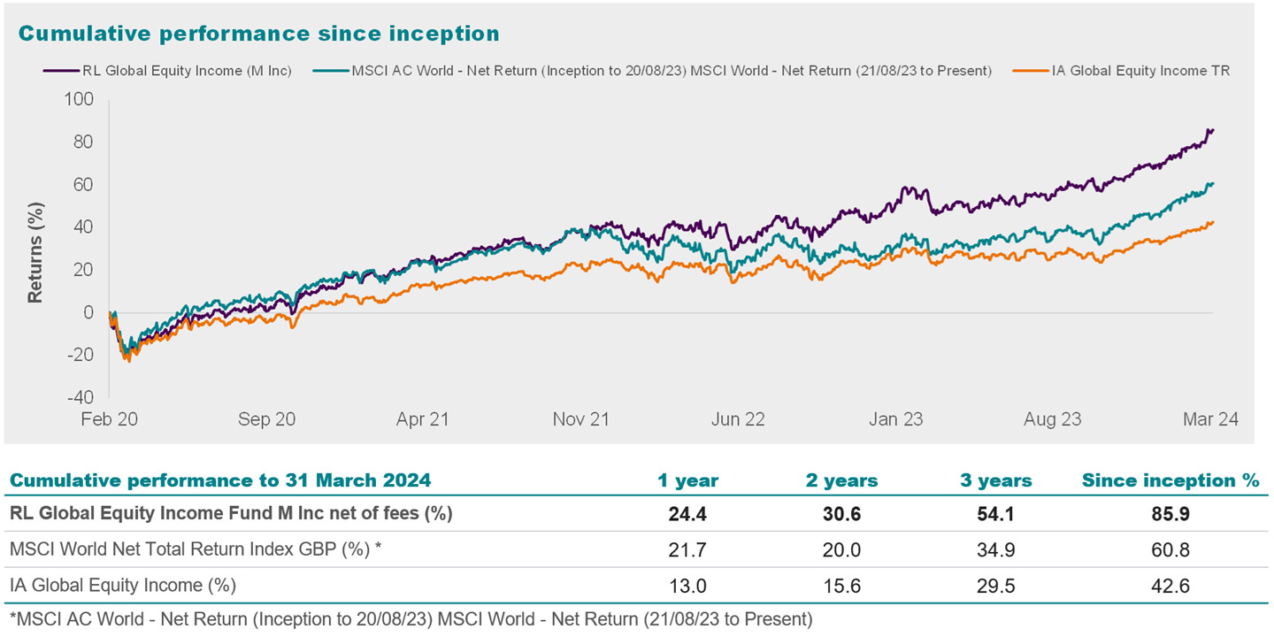 Royal London Global Equity Income Fund | Intermediaries | RLAM