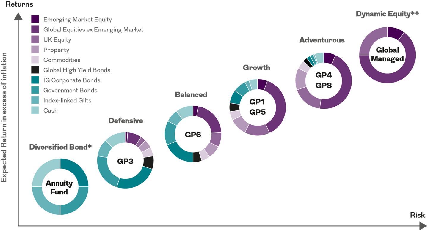 Multi Asset fund range | Intermediaries | RLAM