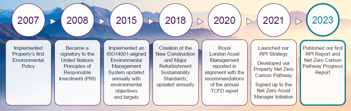 Responsible property investment | Institutional | RLAM