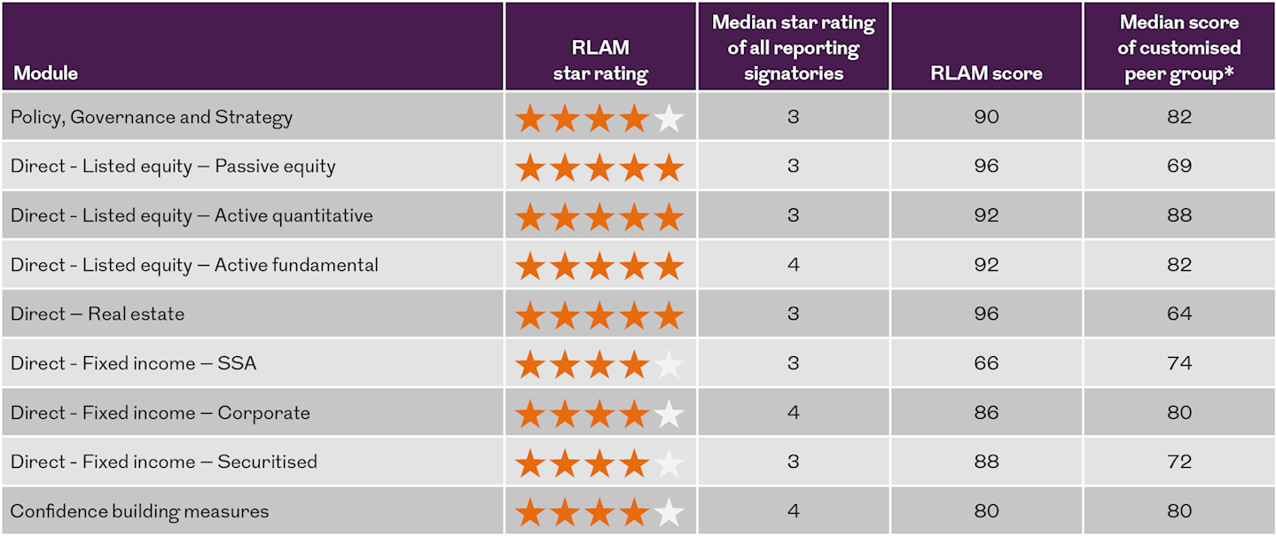 Responsible investment | Intermediaries | RLAM